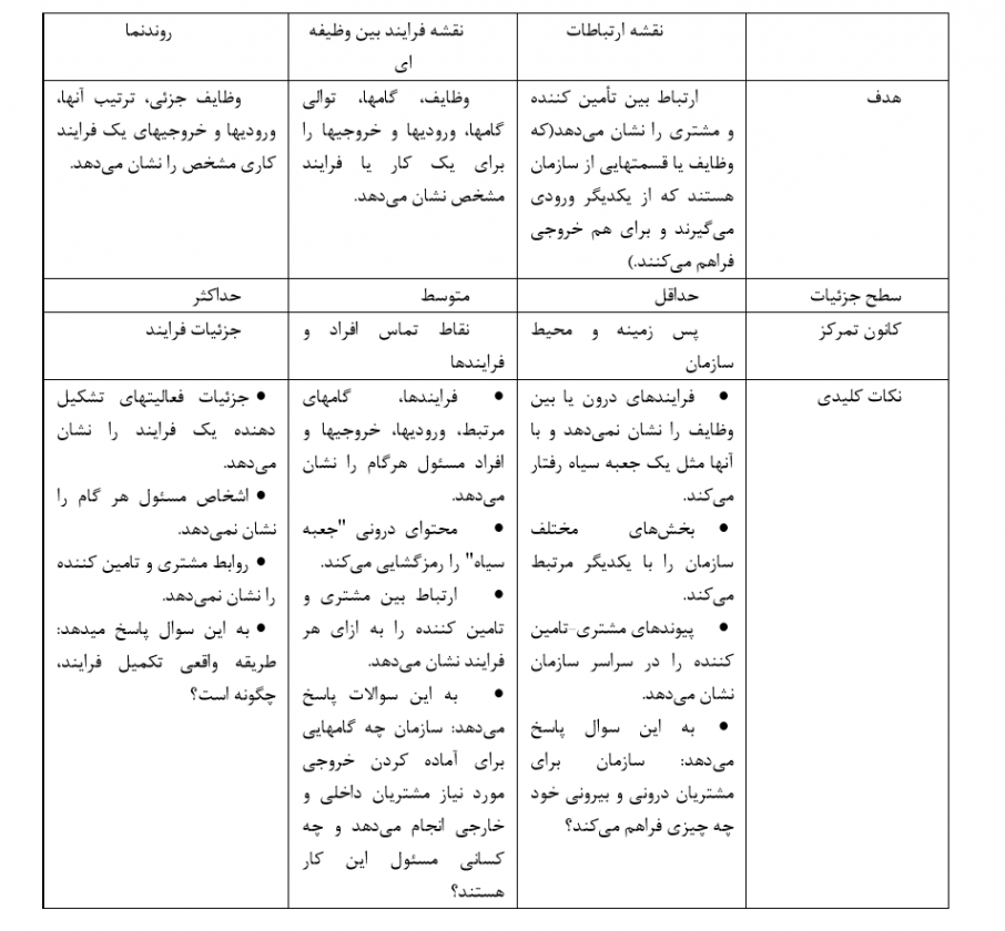کتاب تجزیه و تحلیل سیستم ها و روش ها اصول ترسیم فرآیند ها آموزش Crm